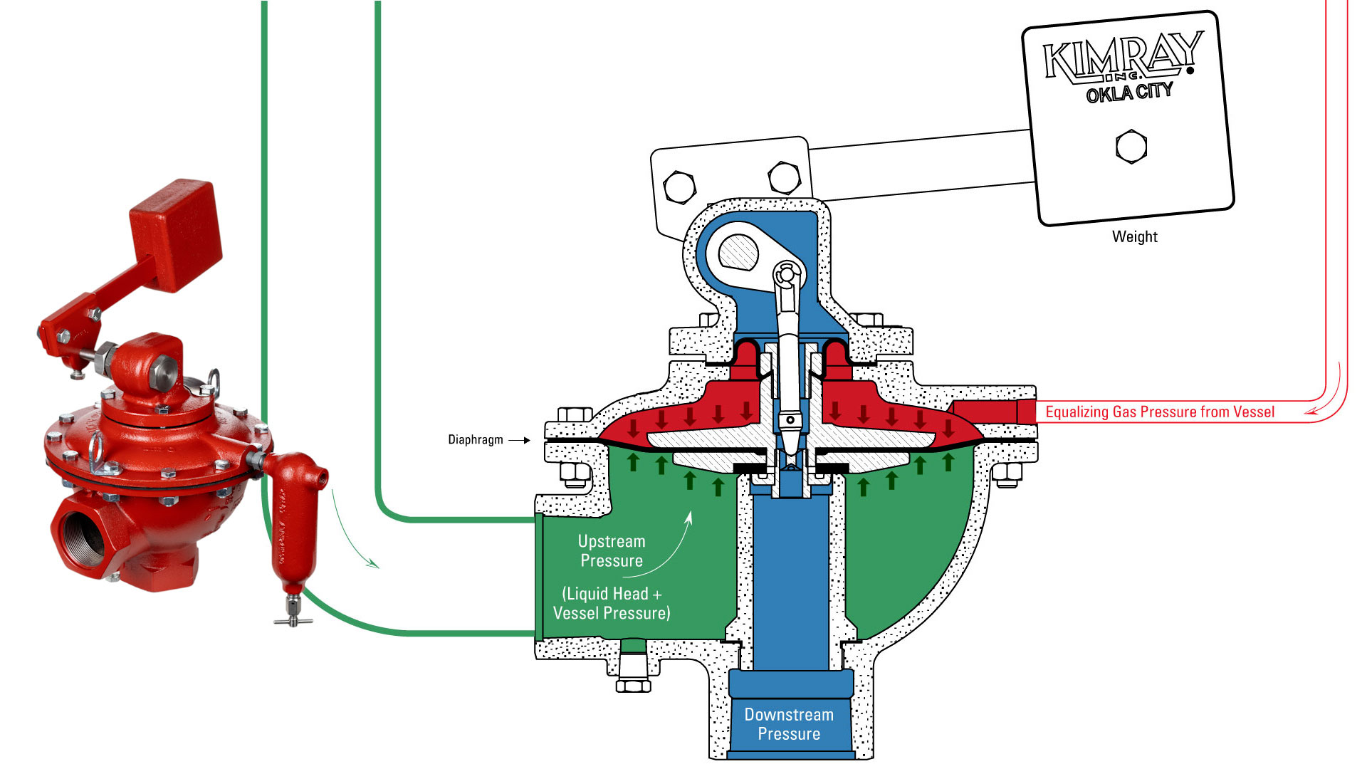 How Lever Operated and Weight Operated Dump Valves Work | Kimray